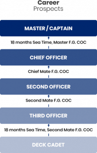 Career at Sea – SCI